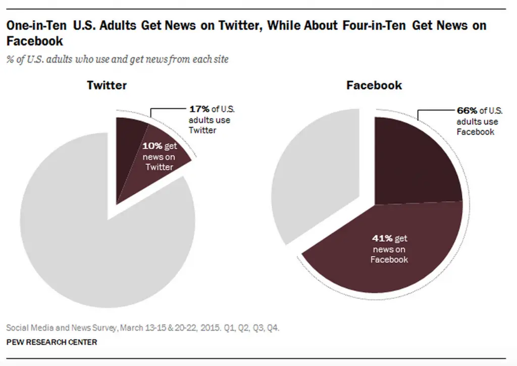 Facebook's Trending Topics Section Dies Marking End of an Era
